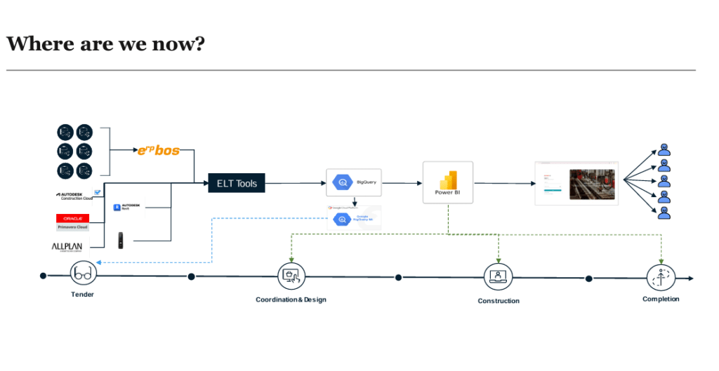 Gamuda’s IBS Portal: Unlocking Data-Powered Insights for Construction ...